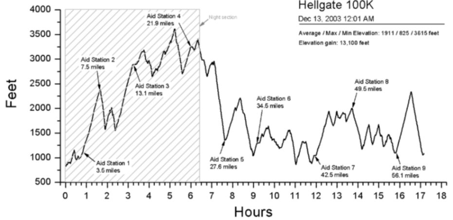 Shining's Ultra Blog: Time falls away at Hellgate 100K