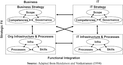 Eleanor Lim Yin Yun - COMP326 BPR: Week 4 - Strategic Alignment Model (SAM)