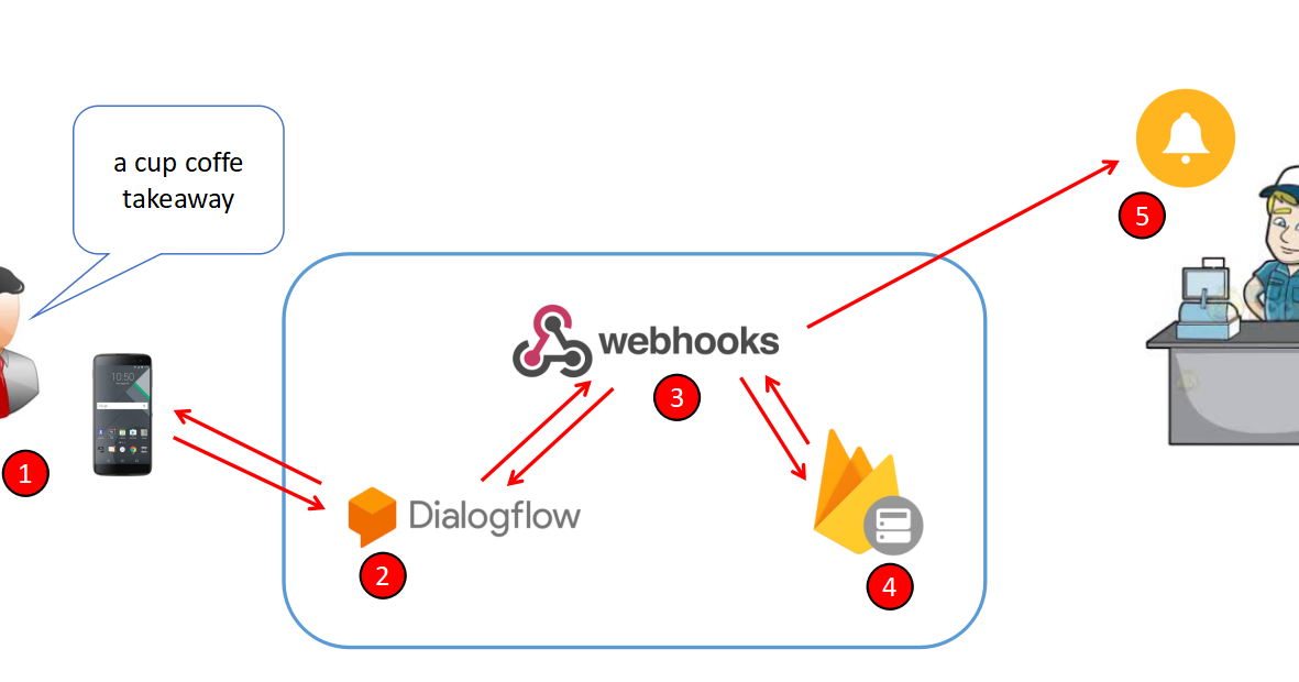 Receptionist Bot (RB) using dialogflow - Part 1 (preparing) - ANDROID FEELING