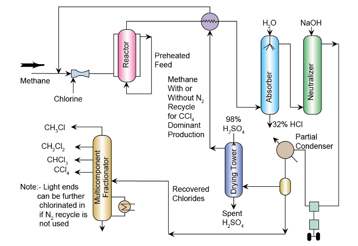 Manufacturing Process of Chloromethanes - Chemical World