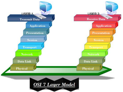 OSI Layer - Pengertian dan Jenis 7 OSI Layer - Student Terpelajar ...