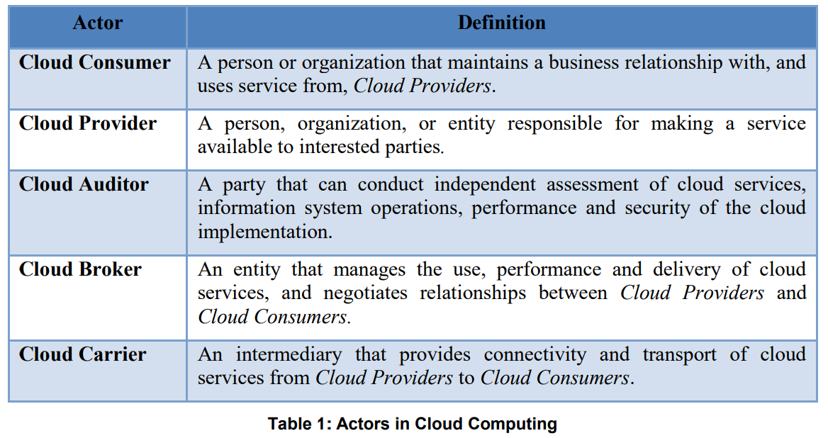 Cloud Computing Reference Architecture: An Overview
