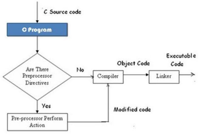 Preprocessor In C