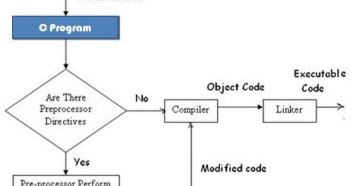 Preprocessor In C
