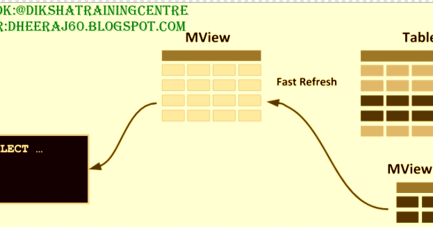 Materialized View uses and Benefits in Database #DOTC_Mdb