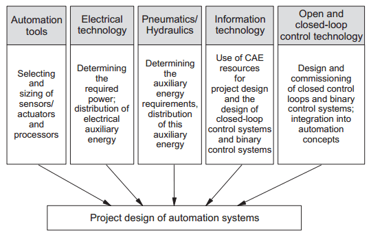Electro-Magnetic World: Project design of Automation Systems