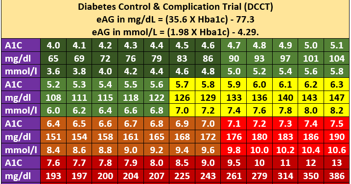Diabetic Dani: A1C comparison - Dr. B vs. Endo