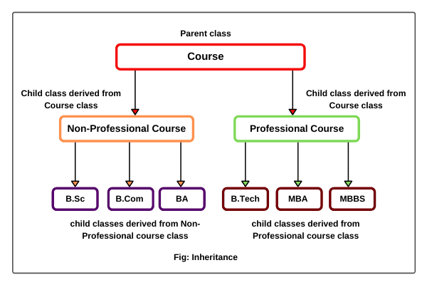 Oops Concepts In Java Advantage And Application Scientech Easy