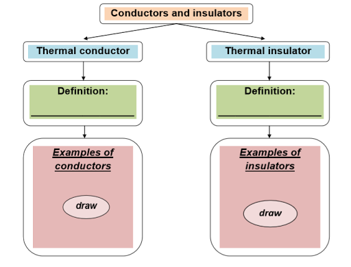 Heat: Conductors and insulators