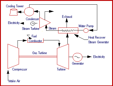 Mechanical Engineering: Combined Cycle