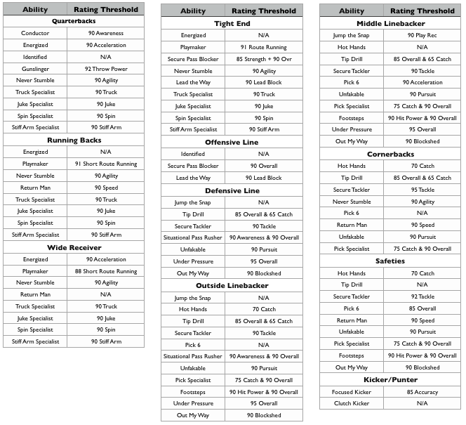 Madden 20 Most Important Thresholds List