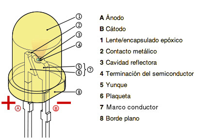 Los diodos LED