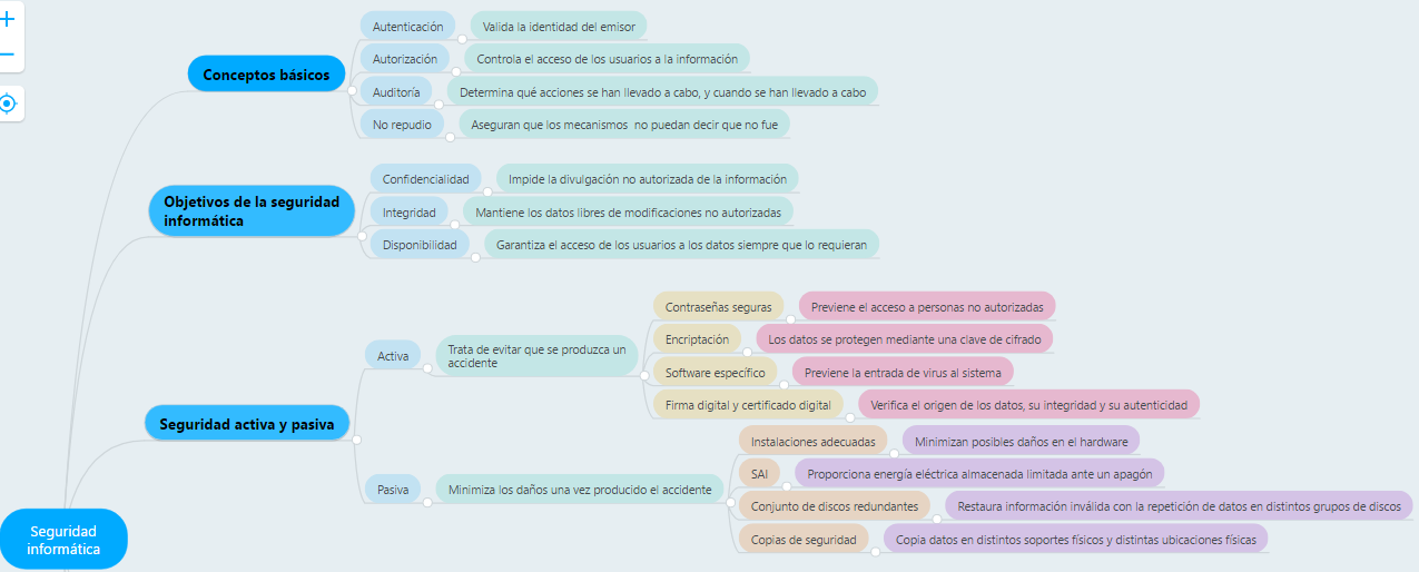 Mapa conceptual de Seguridad Informática