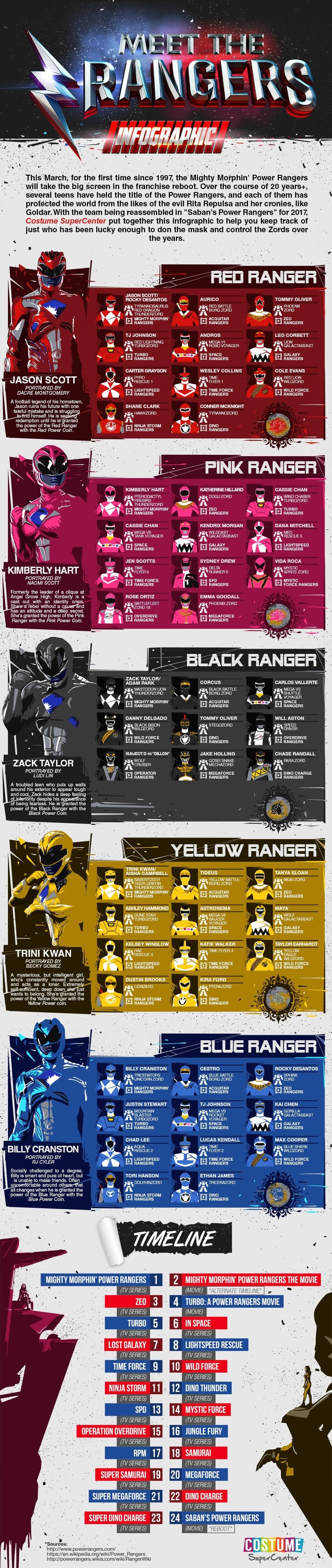 Meet The Power Rangers #infographic - Visualistan