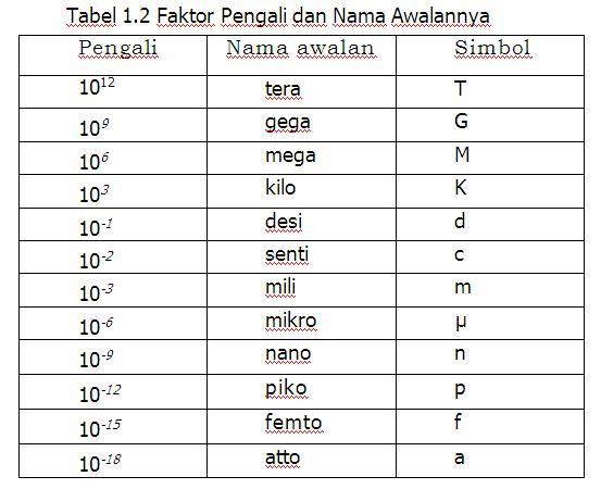 Besaran ,Satuan dimensi | ILMU FISIKA