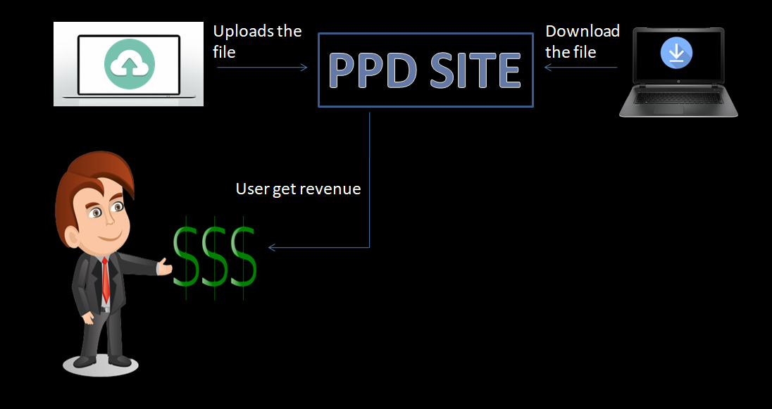 What is pay per download site | 7 Best high paying PPD sites