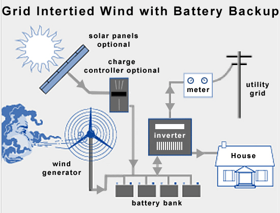 Grid-intertied Wind Power Systems - Science Daily
