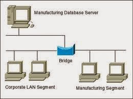 Expone Direction 9.1: Pengertian Bridge, Repeater, Gateway, Router dan ...