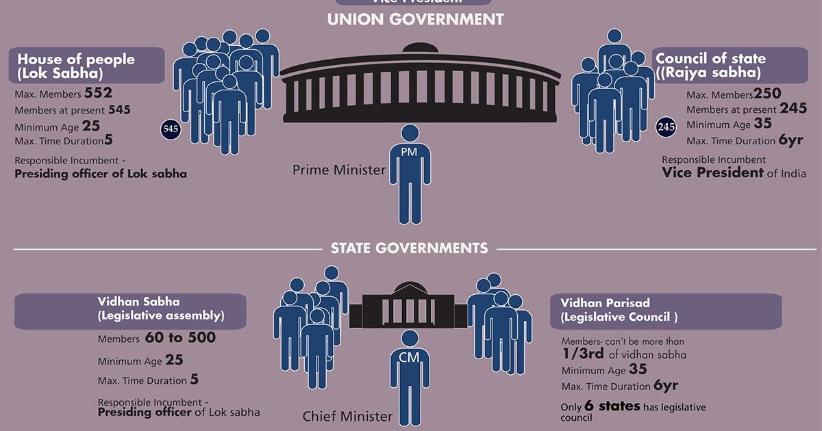 Indian Administrative Chart