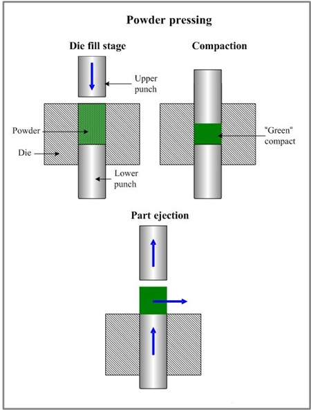 Powder Metallurgy - MechanicsTips