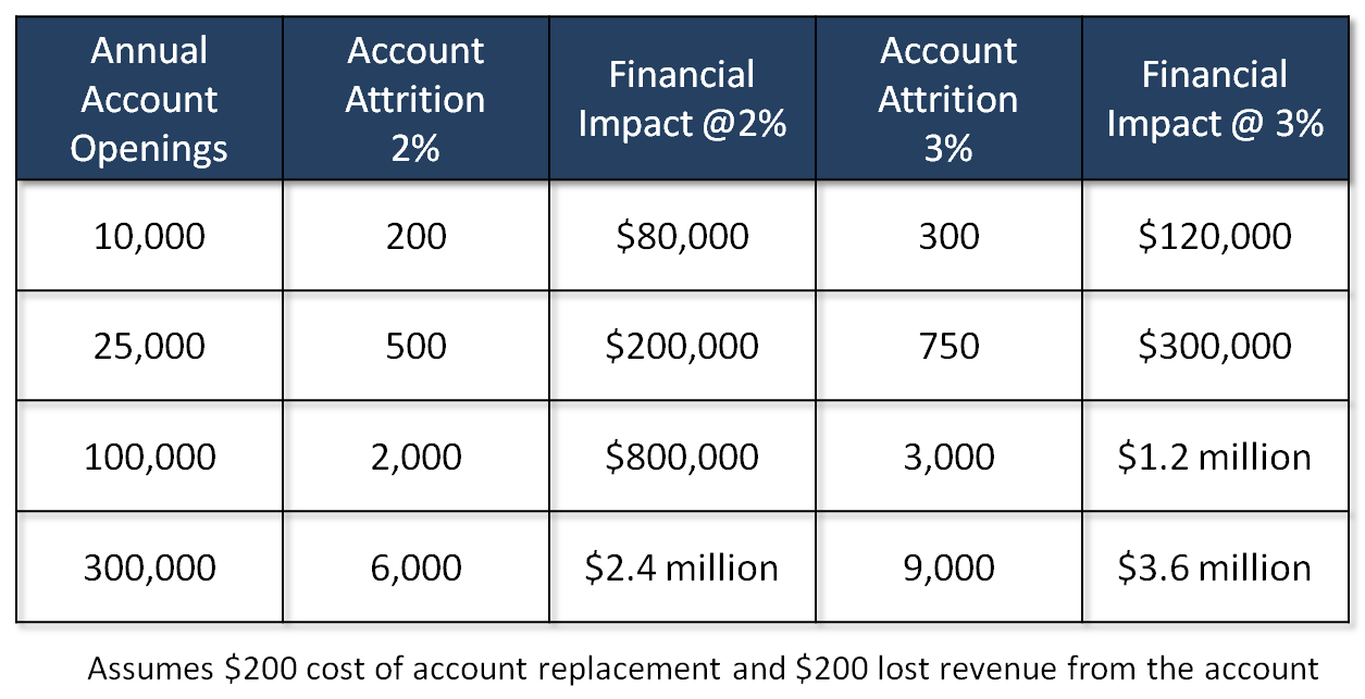 Bank Marketing Strategy: The Business Case for Onboarding