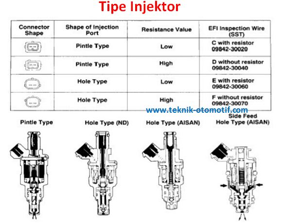 Letak dan Fungsi Injektor Pada Mesin Injeksi EFI | teknik-otomotif.com