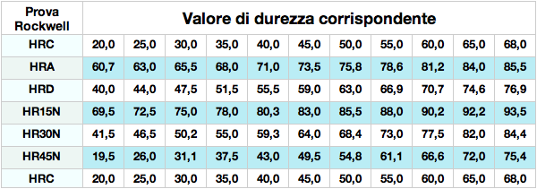 Prove di durezza , #Rockwell, #Brinell, #Vickers, #Knoop, #Shore. # ...