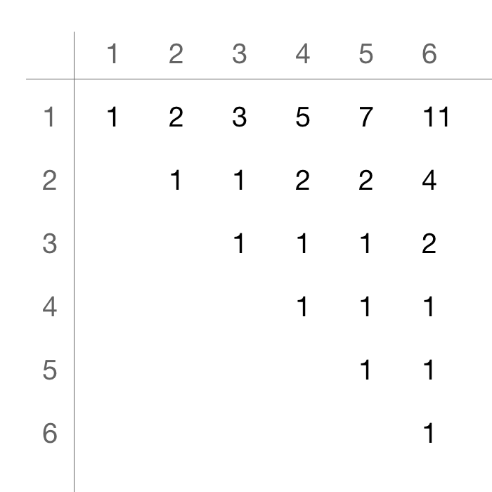 Partition Counter using Trees, Recursion, Tables, and Algorithm