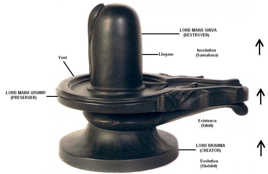 Indian Temples History: About Lingam - The Holy Symbol of Lord Shiva