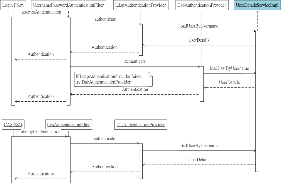 白金之星札記: Interview Spring Security