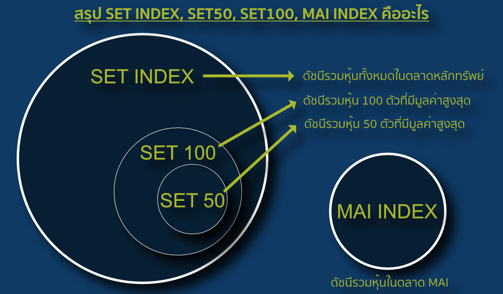 สรุป SET Index, SET50, SET100, mai Index คืออะไร