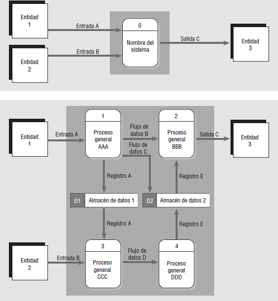 Ingeniería de Software: DIAGRAMA DE FLUJO DE DATOS
