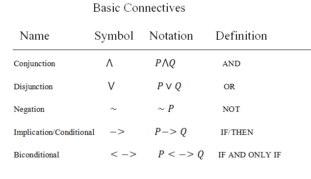Mathematics Education: Logic Theory and Basic Notation