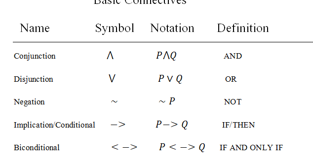 Mathematics Education: Logic Theory and Basic Notation