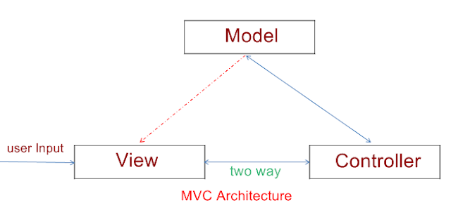 Difference between MVC,MVP and MVVM Architecture in .NET | MY.NET Tutorials