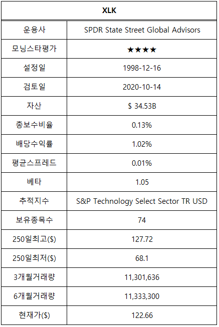 미국 정보기술 섹터 XLK ETF