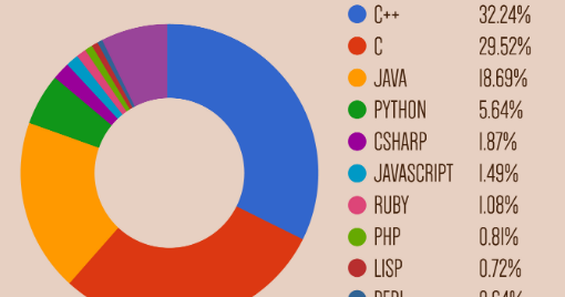 The Best Programming Language To Learn