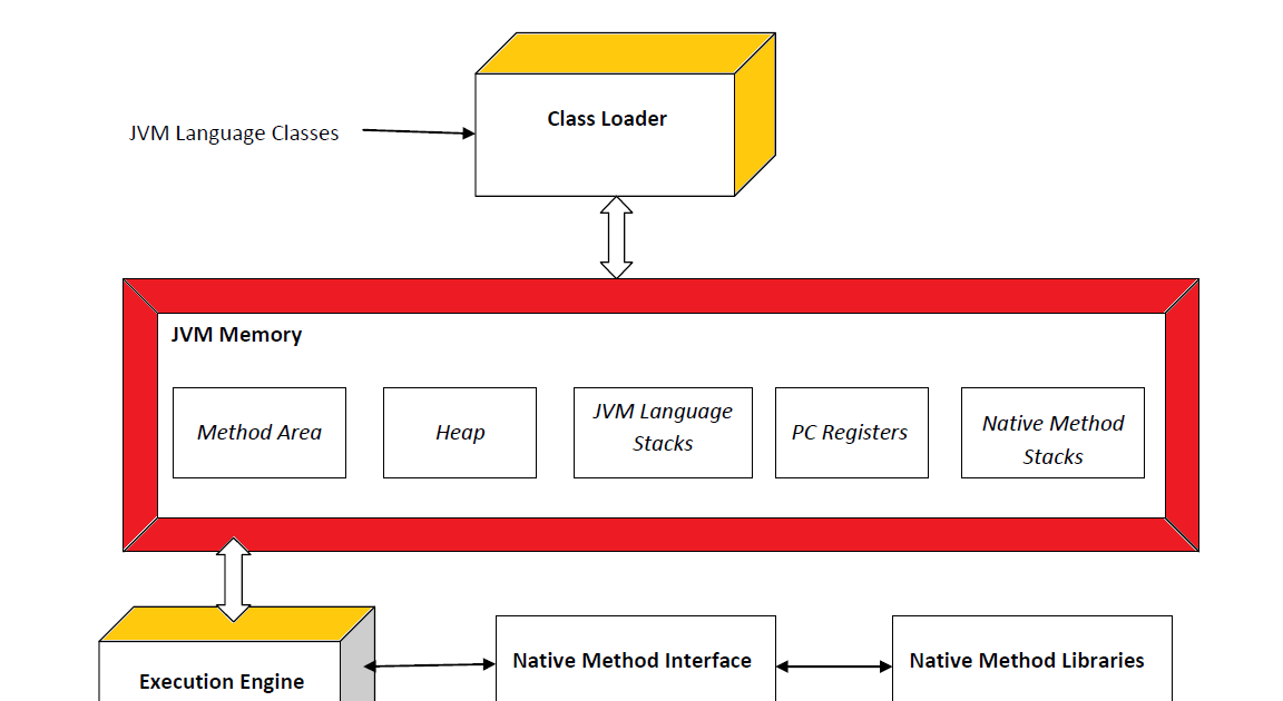 How Java achieves platform independence? Answer | Java67