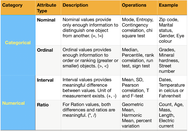 Understanding of Attribute types