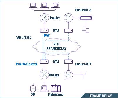 Unidad 5: 5.2 Frame Relay
