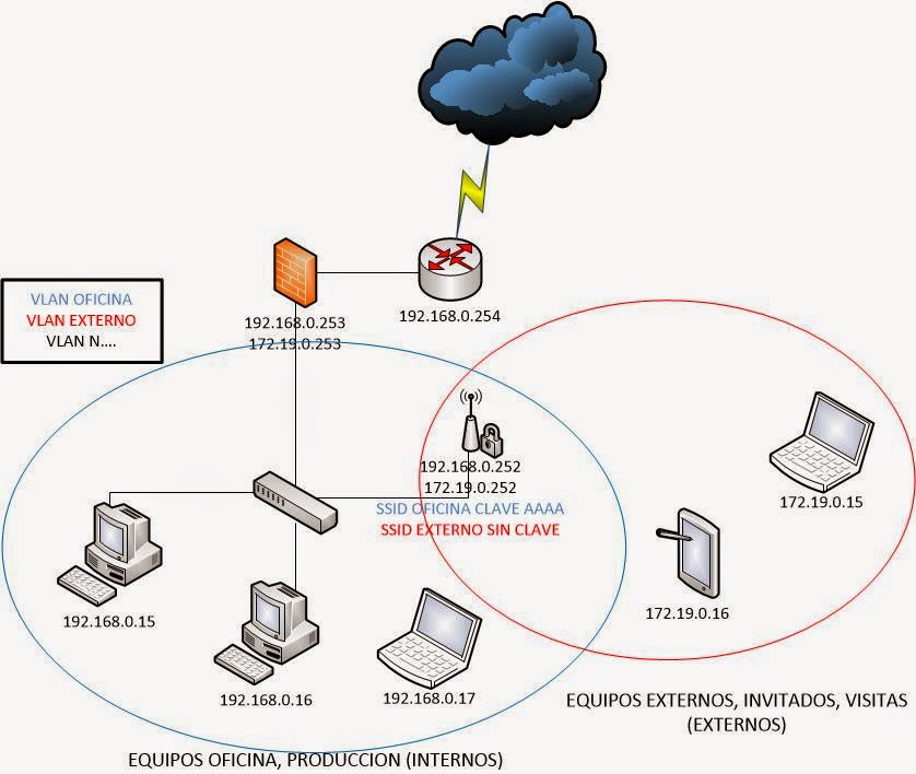 Soy IT: Seguridad WIFI en la Oficina con VLAN´s