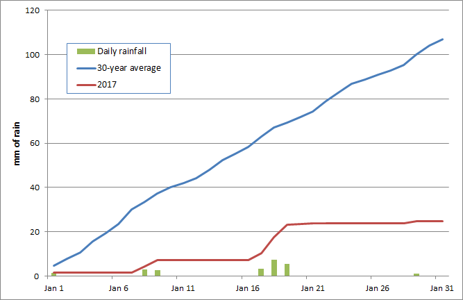 Victoria Weather & Climate: 2017