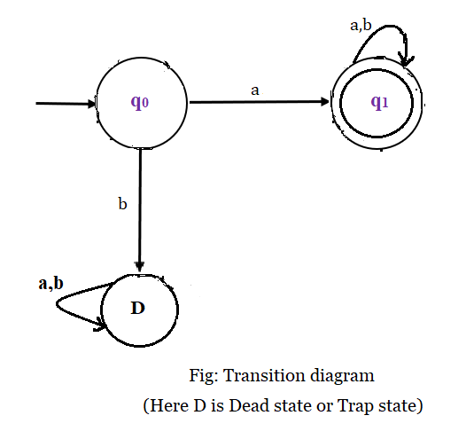 How To Convert Nfa To Dfa Using Subset Construction Method
