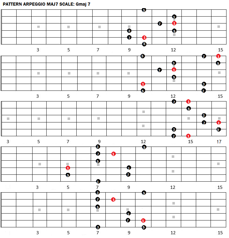 G Major 7 Arpeggio - Guitar Fretboard Diagrams