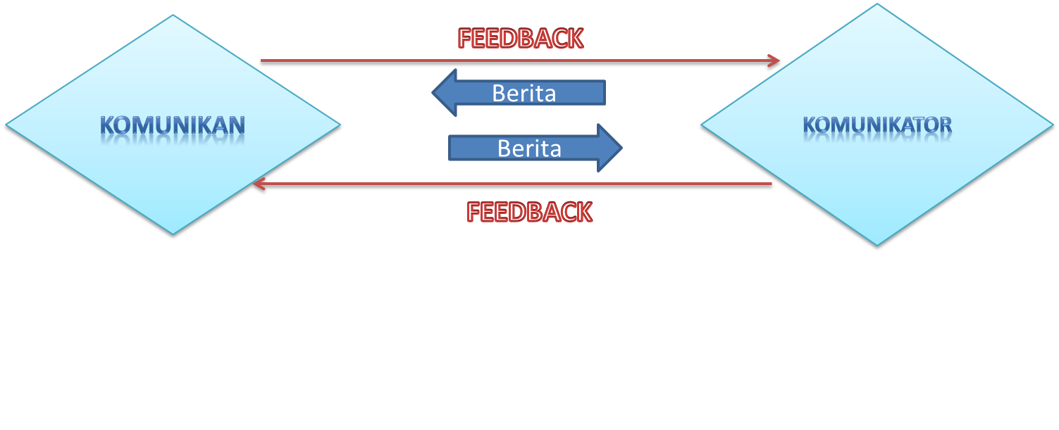 Winda Salsabila: 3 MODEL KOMUNIKASI