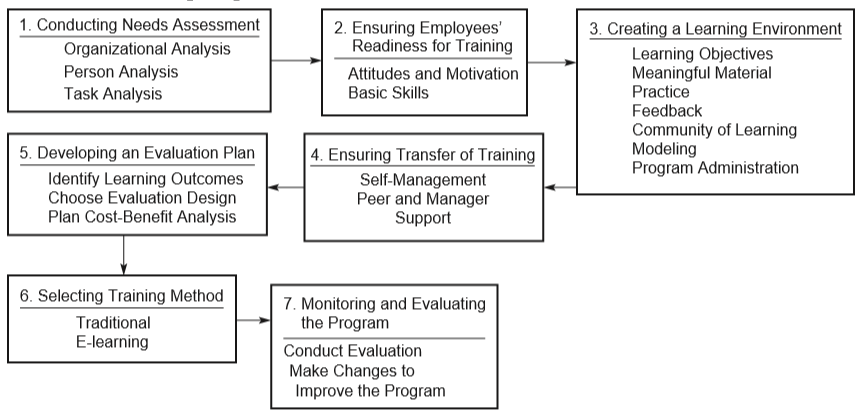 Designing Effective Training