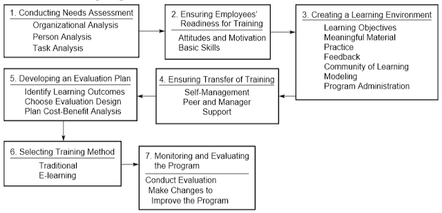 Designing Effective Training