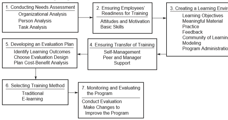 Designing Effective Training