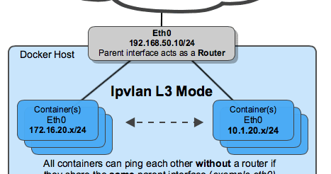 sFlow: Docker networking with IPVLAN and Cumulus Linux