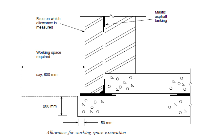 Construction Technology: Working space at between footing and ...